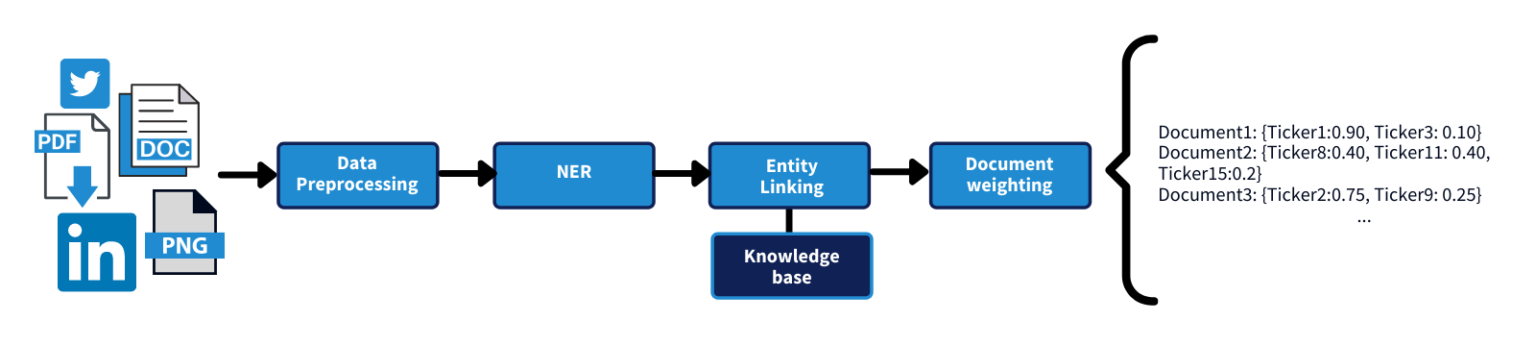 Symbology mapping to unstructured data: a data science perspective – RoZetta Technology