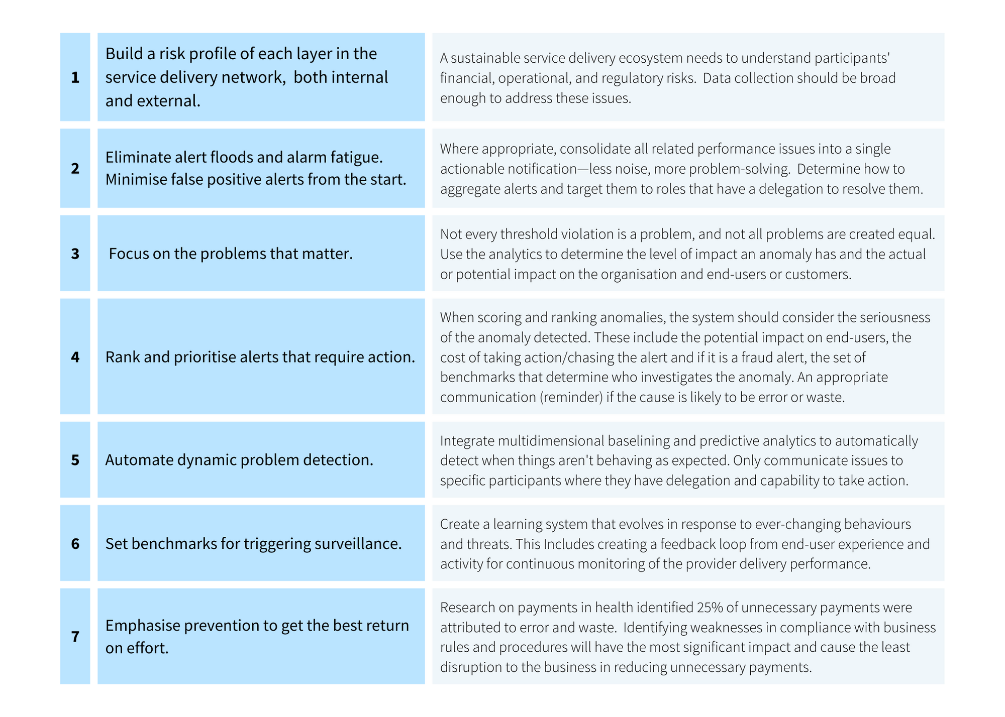 Top 7 guiding principles for anomaly detection systems – RoZetta Technology